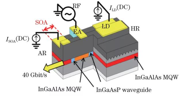 数据时代，如何看待高速电吸收调制激光器（EML）？-光电汇