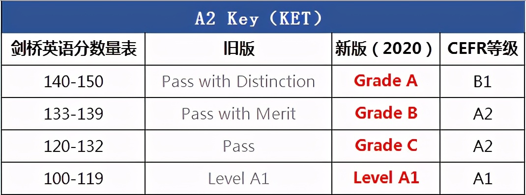 究竟什么程度才可以参加并通过北京KET/PET考试？ - 家长帮
